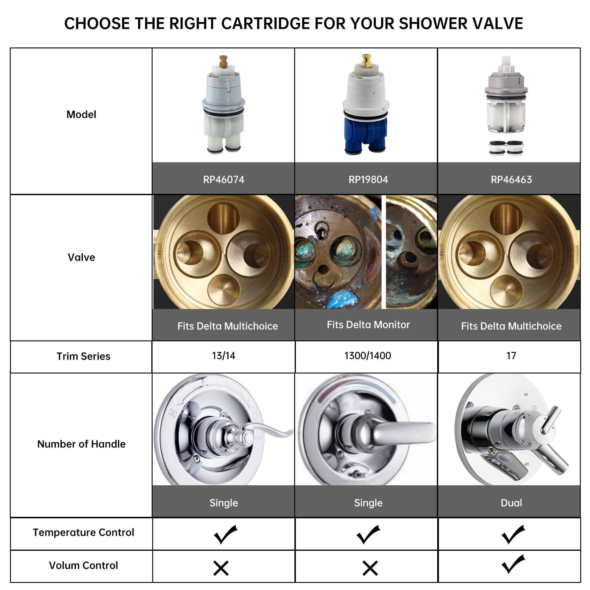 RP46074 Shower Cartridge Replacement for Delta 13/14 Series, Compatible with Delta MultiChoice Rough-in Valve and Single-Hanlde Trim Kit