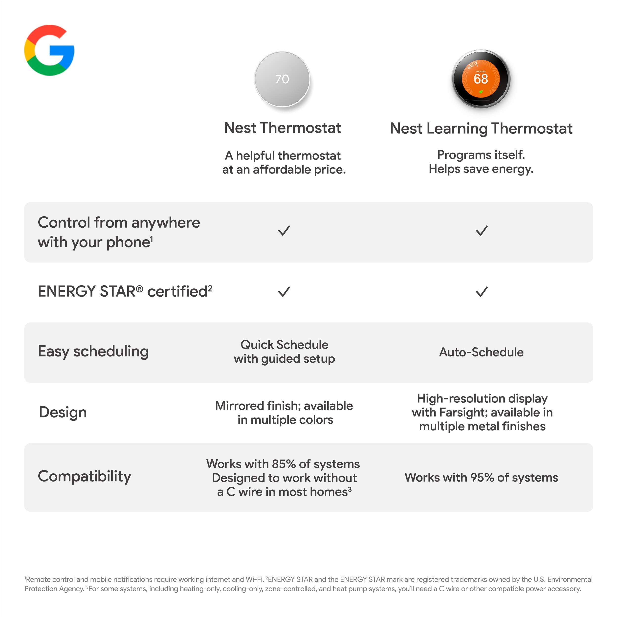 Google Nest Thermostat - Smart Thermostat for Home - Programmable Wifi Thermostat - Charcoal (Renewed)