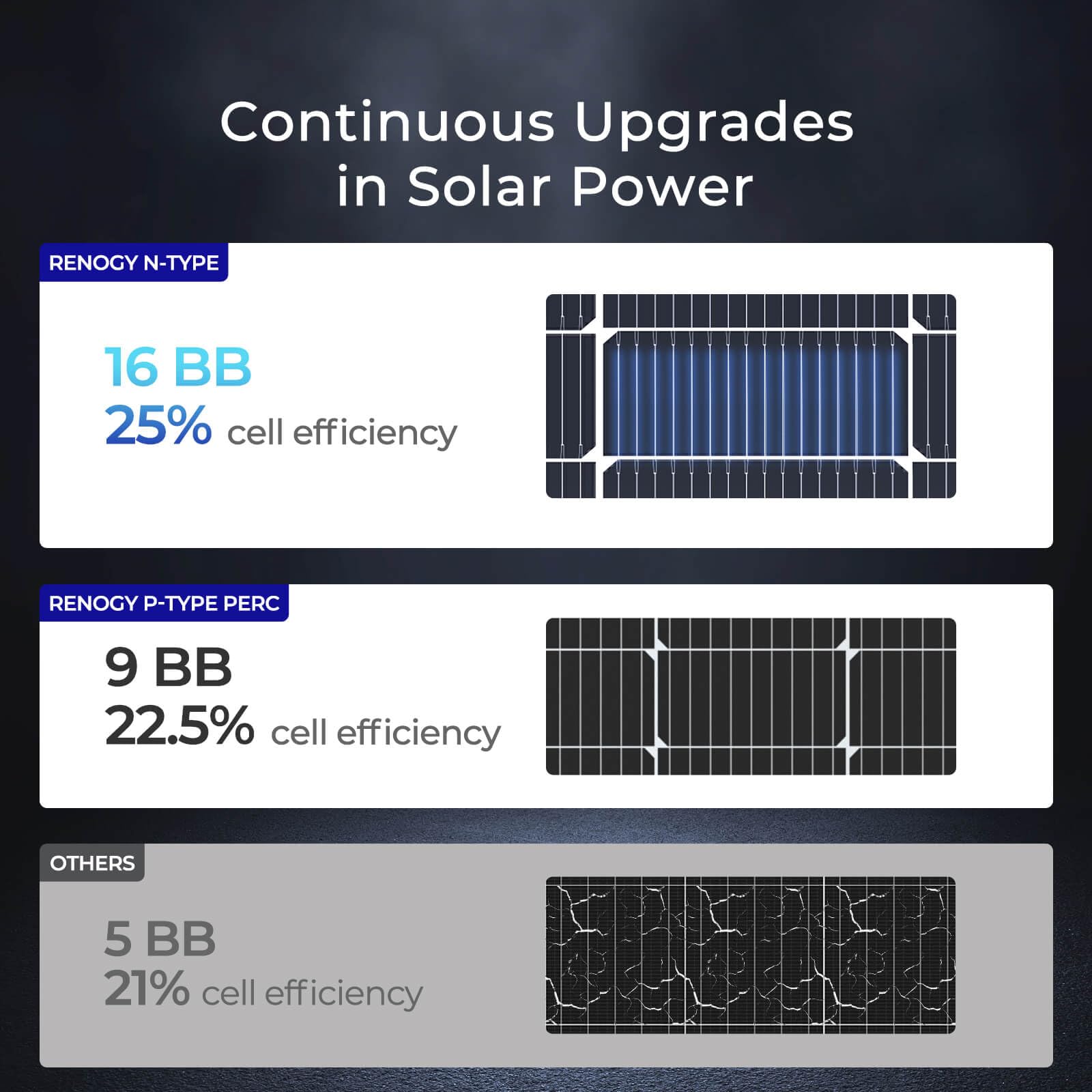 Renogy Solar Panel 100W, N-Type 16BB Grade A+ Cells, 12V 100 Watt Solar Panel 25% High-Efficiency, PV Module Power Charger for RV Marine Rooftop Farm Battery and Other Off-Grid Applications