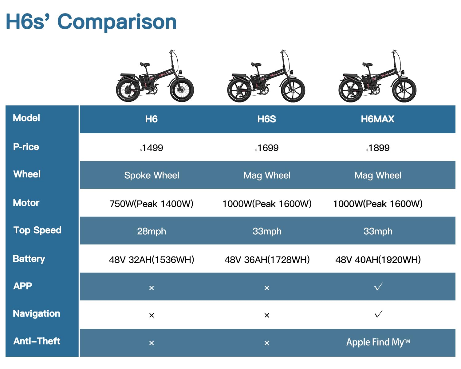W Wallke Electric Bike Adults Folding 1000W 48V 40Ah/36Ah Long Range Ebike 33mph Fast 20 inch Fat Tire Electric Bicycle Full Suspension
