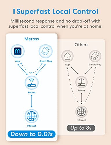 Outdoor Smart Plug, meross Outdoor Wi-Fi Outlet with 3 Sockets Independently Compatible with Alexa, Google Home and SmartThings, IP44 Waterproof, Voice & Remote Control,Timer, FCC and ETL Certified