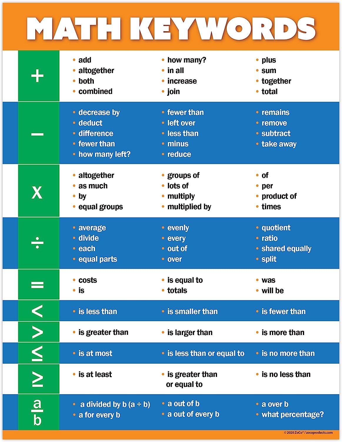 ZOCO Math Posters (2 Pack) - (1) Parts of a Circle and (1) Math Keywords Poster - Laminated, 17 x 22 in. - Geometry, Algebra Posters for High & Middle School Math Classroom