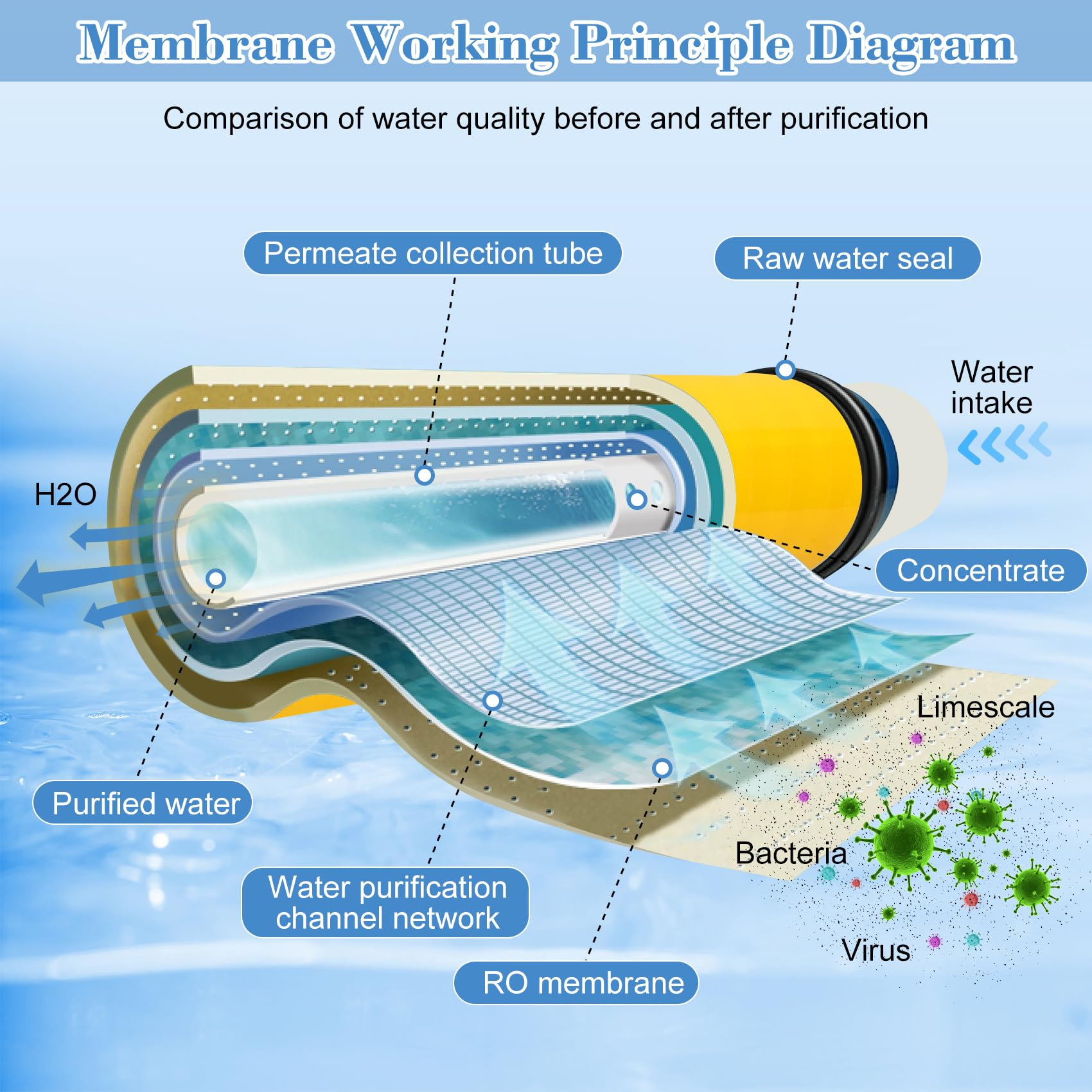 XLE-4040, XLE 4040 Reverse Osmosis Membrane for DOW Filmtec Membrane Replacement, 4 x 40 RO Membrane for Desalination, Commercial, Industrial, Salt Rejection 99%, 2250GPD