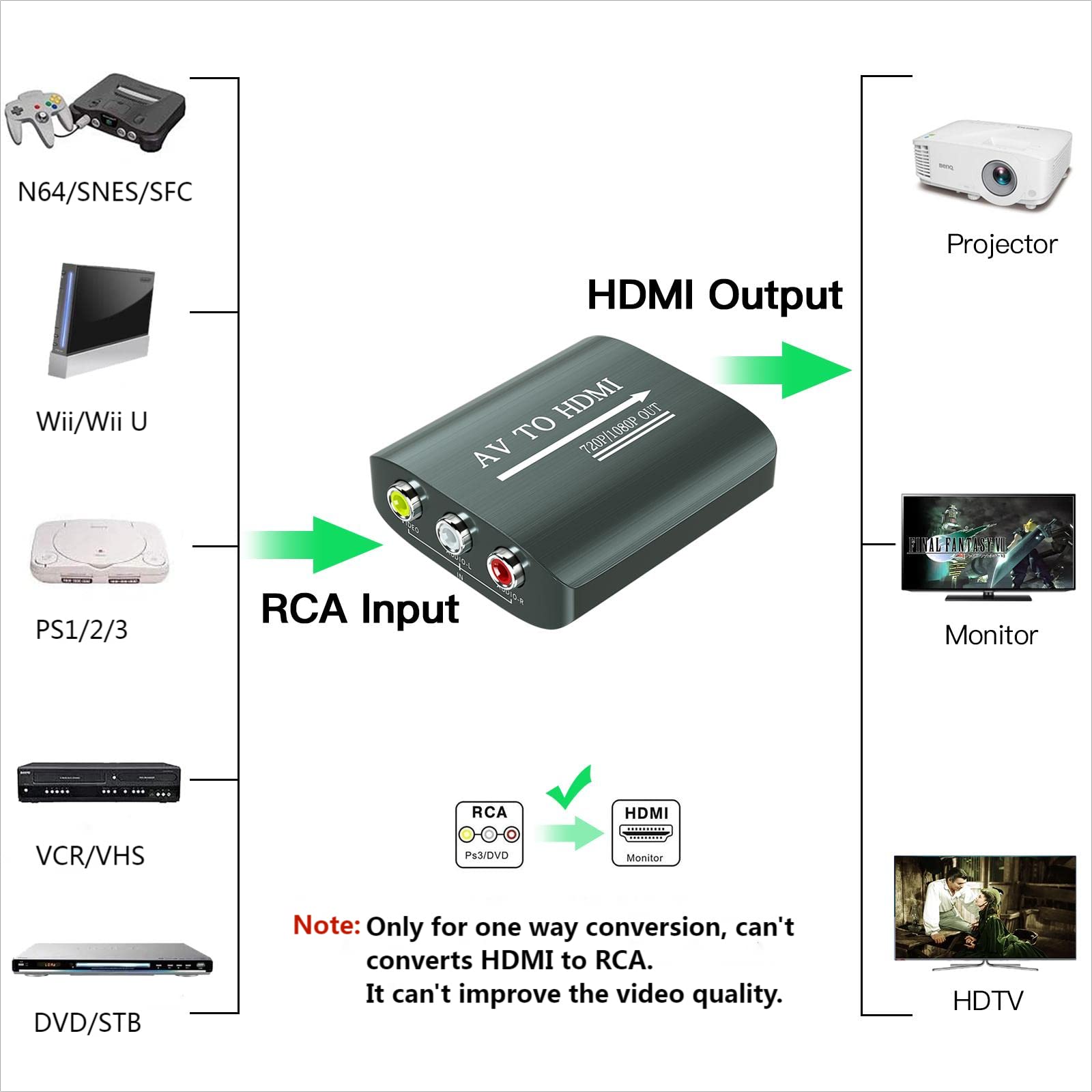 Setuact HDMI to AV Converter, HDMI to RCA Converter, Supports PAL/NTSC for Apple TV, Roku, Fire Stick, Blu-ray, DVD Player, Older TV, Projector, etc
