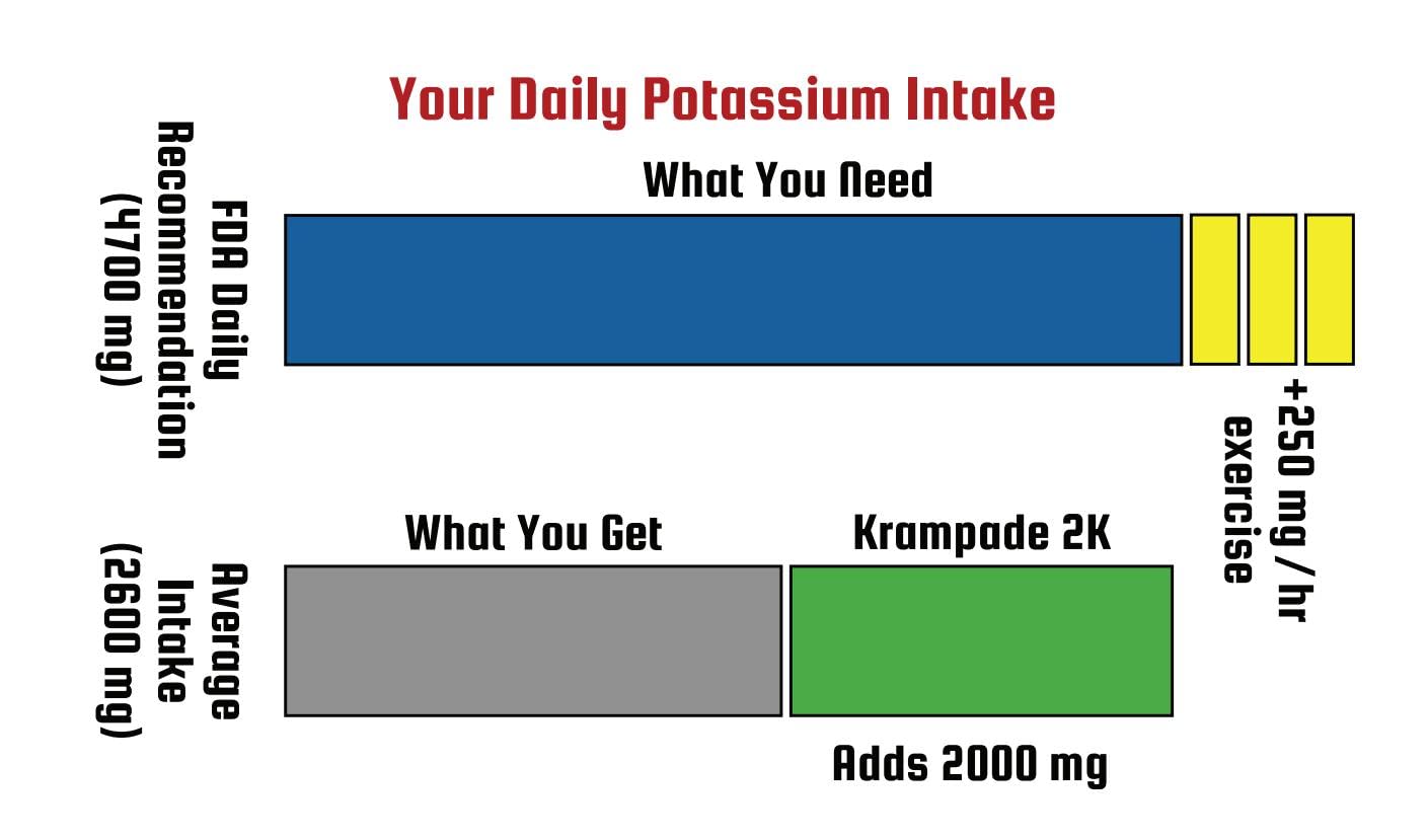 Krampade Electrolytes Powder Potassium Supplement - 4000 mg K+, >4X More Than Coconut Water | Instant Cramp Relief | Hydration Powder