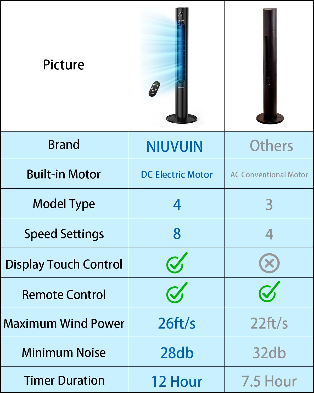NIUVUIN Tower Fan, 45-Inch Oscillating Fan with Remote, 8 Speed Settings & 4 Modes, Bladeless Fans with Night Light, LED Display, 12 H Timer, Low Noise for Bedroom Living Room Home Office