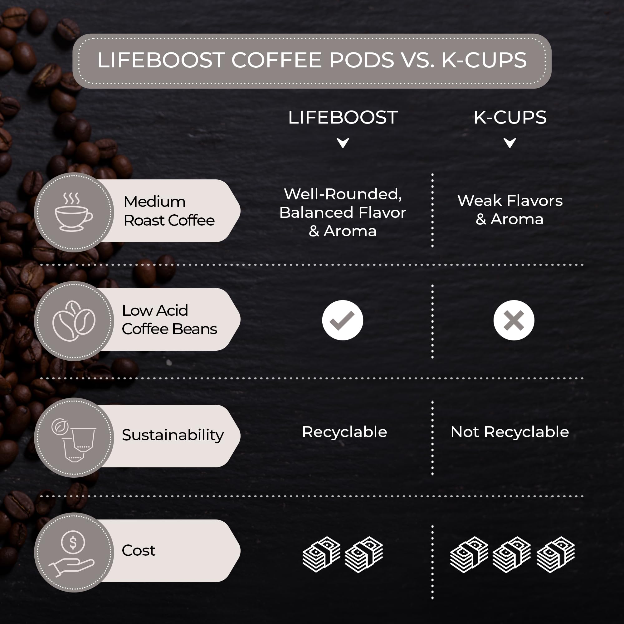 Lifeboost Organic Decaf Coffee K Cups - Low Acid Single Origin Non-GMO Mold Free Decaf Coffee Pods Compatible with Keurig & Keurig 2 - No Mycotoxins or Pesticides - 10 Count