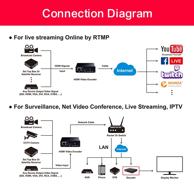 Mini Video Streaming IPTV HD HDMI H265 H264 Wowza Facebook YouTube SRT HLS RTSP UDP RTMP HTTP OBS VMIX Encoder