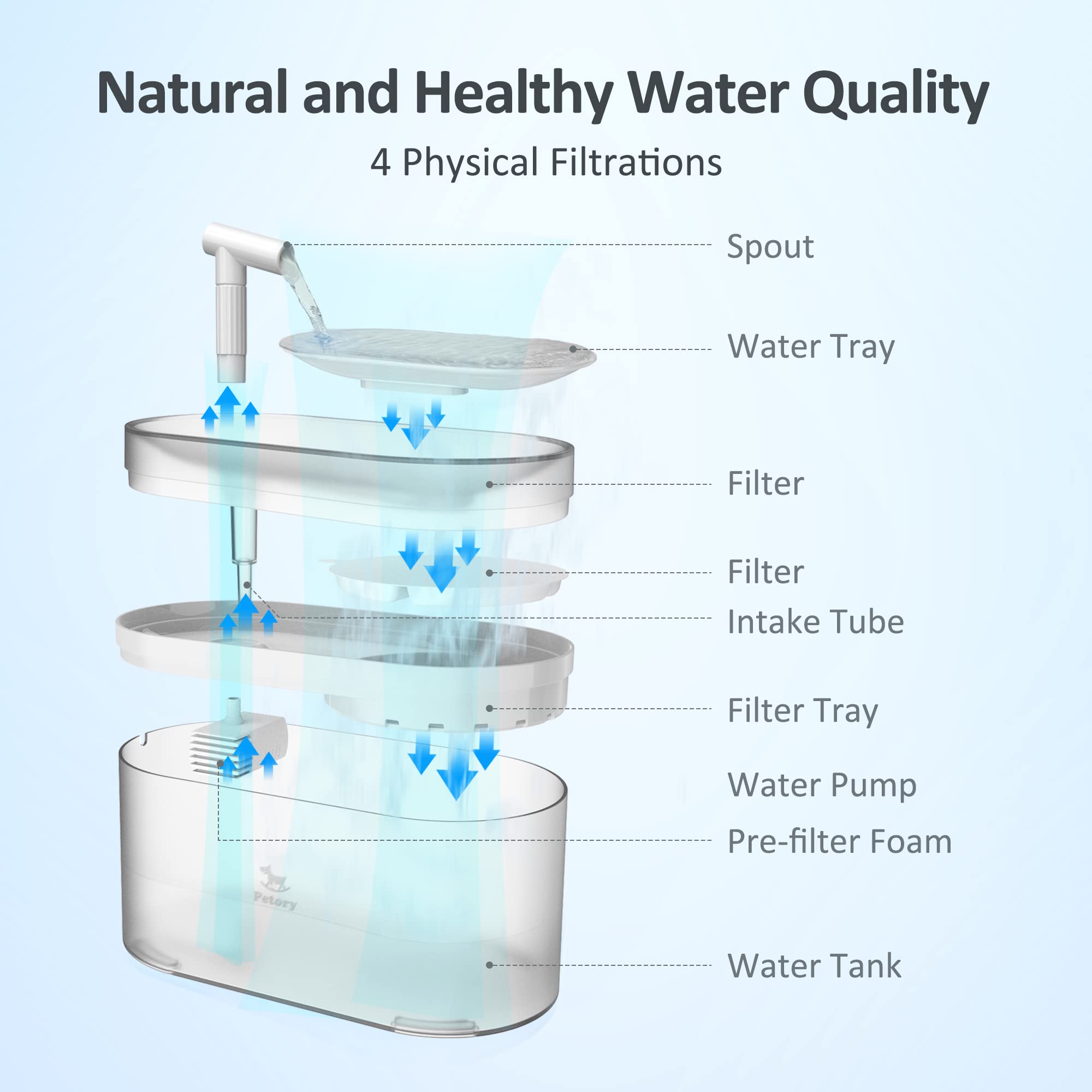 Petory 4 Replacement Filters & 4 Foam Filters for 74oz/2.5L Automatic Pet Water Fountain Cat Water Dispenser…