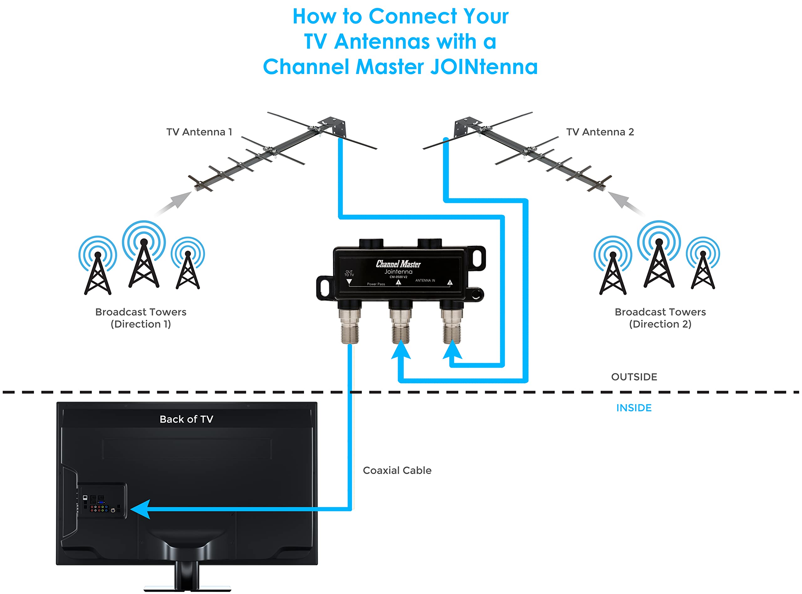Channel Master JOINtenna - Combines Signals from 2 Digital HDTV Antennas, Two Inputs & One Output, Power Passing for Preamplifiers and Boosters, Built-in LTE Filter, Low-Loss Design, Indoor/Outdoor