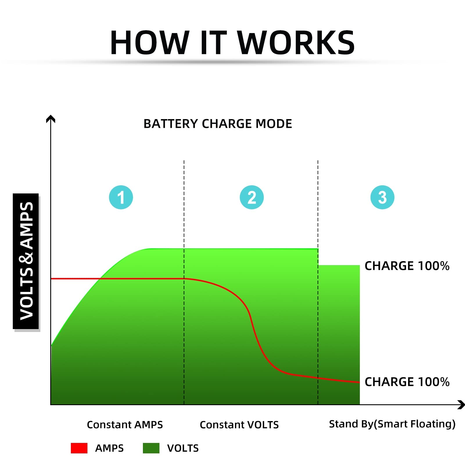 CAPTOK 48V 15AMP Club Car Waterproof Battery Charger for 48 Volt Golf Carts