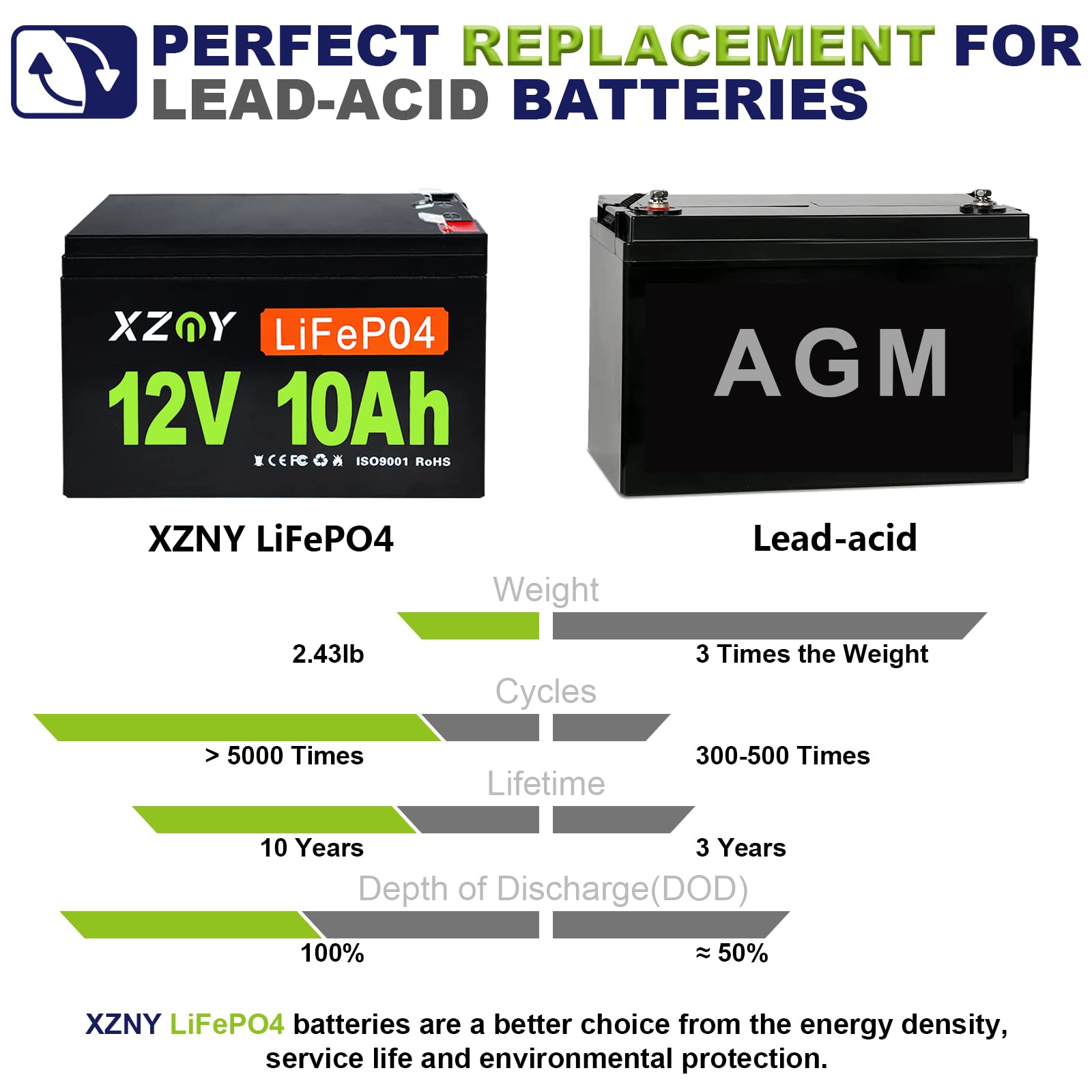 XZNY 12V 10Ah LiFePO4 Battery, 4000+ Cycles 12 Volt 10Ah Lithium Battery Built-in 10A BMS, 12V Battery Perfect for UPS Battery Backup, Replacement SLA, Ham Radio, Deer Feeder, Lighting, Solar Projects