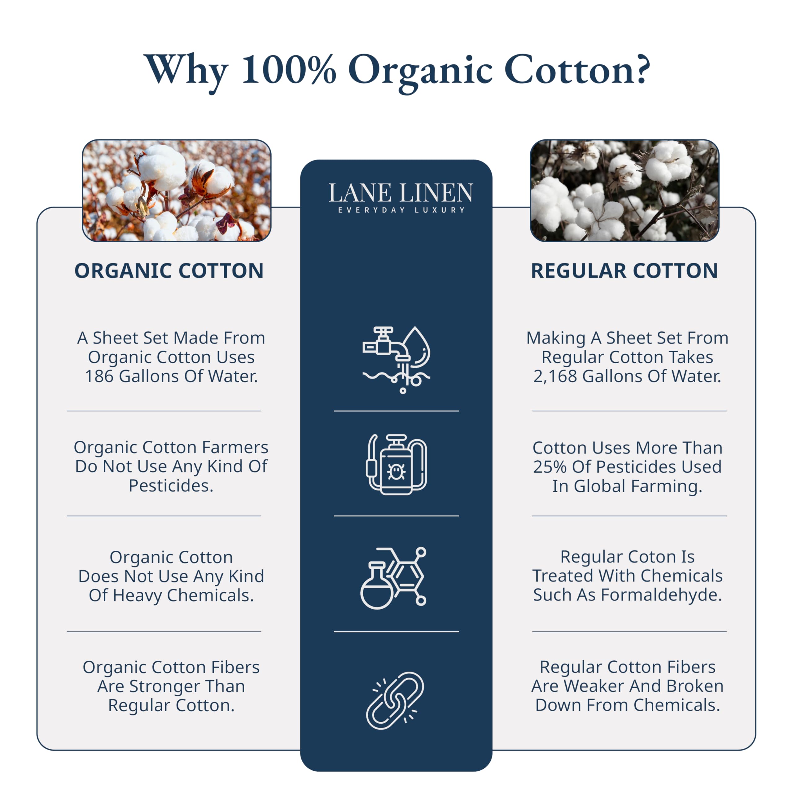LANE LINEN Fitted Sheet Full Size, 100% Organic Cotton, 3-Piece Set (1 Fitted Sheet, 2 Pillowcases) Percale Weave, Bed Fitted Sheets, Breathable, Fits Mattress Upto 15" Deep - White (No Flat Sheet)