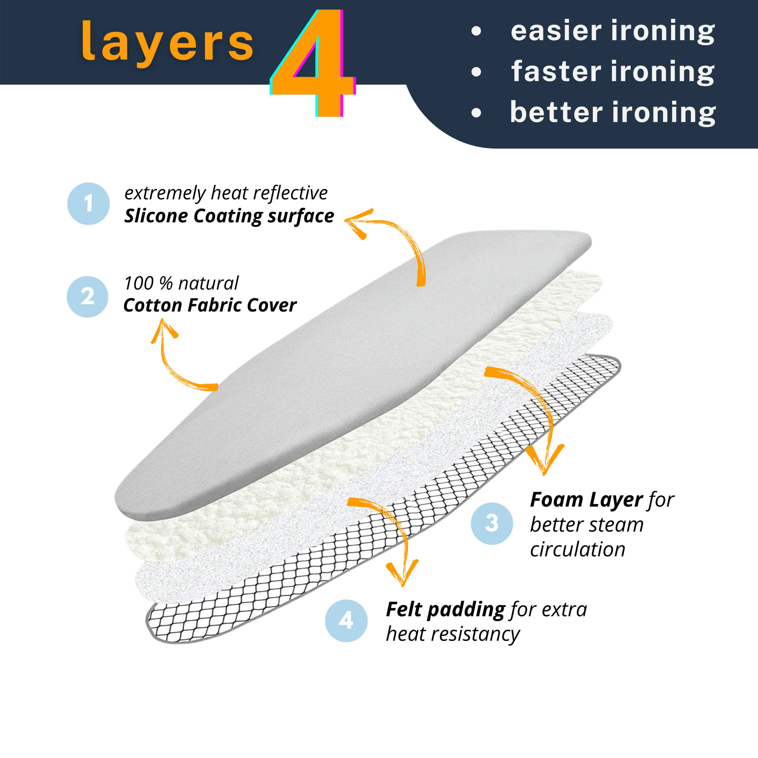 SAVUK Ironing Board Cover and Pad Standard Size 18x49 inch,Large Extra Wide, Adjustable Elastic Edge Fit, Extra Thick, Heat Reflective, Non Stick Scorch and Stain Resistant (18" X 49", Silver)