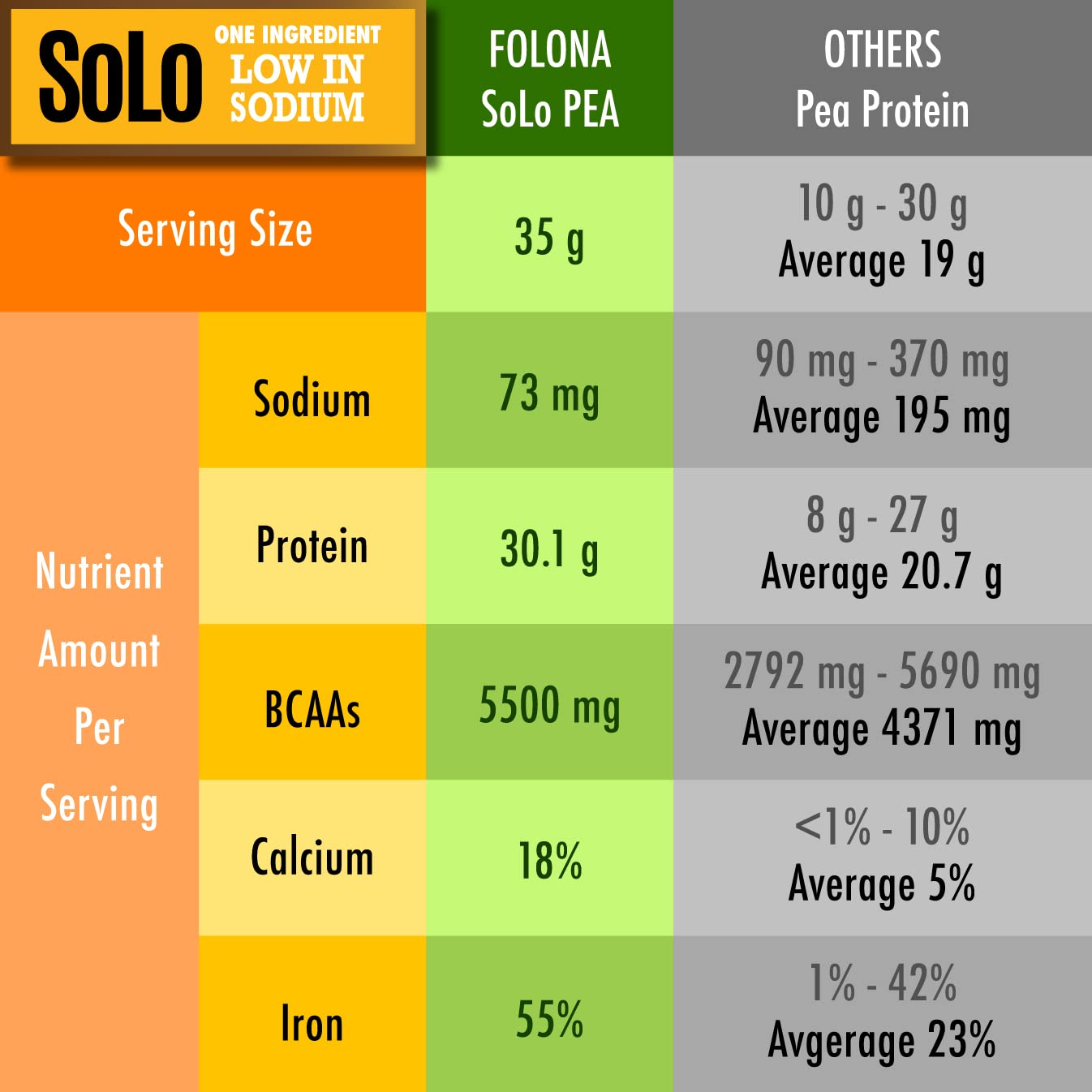 SOLO Organic Pea Protein Isolate, Low in Sodium, Canada Grown Peas, 100% Vegan, Non-GMO, Unflavored Plant Based Protein Powder with BCAA, Keto & Paleo Friendly, Easy to Digest, No Additives (2.7 lbs)