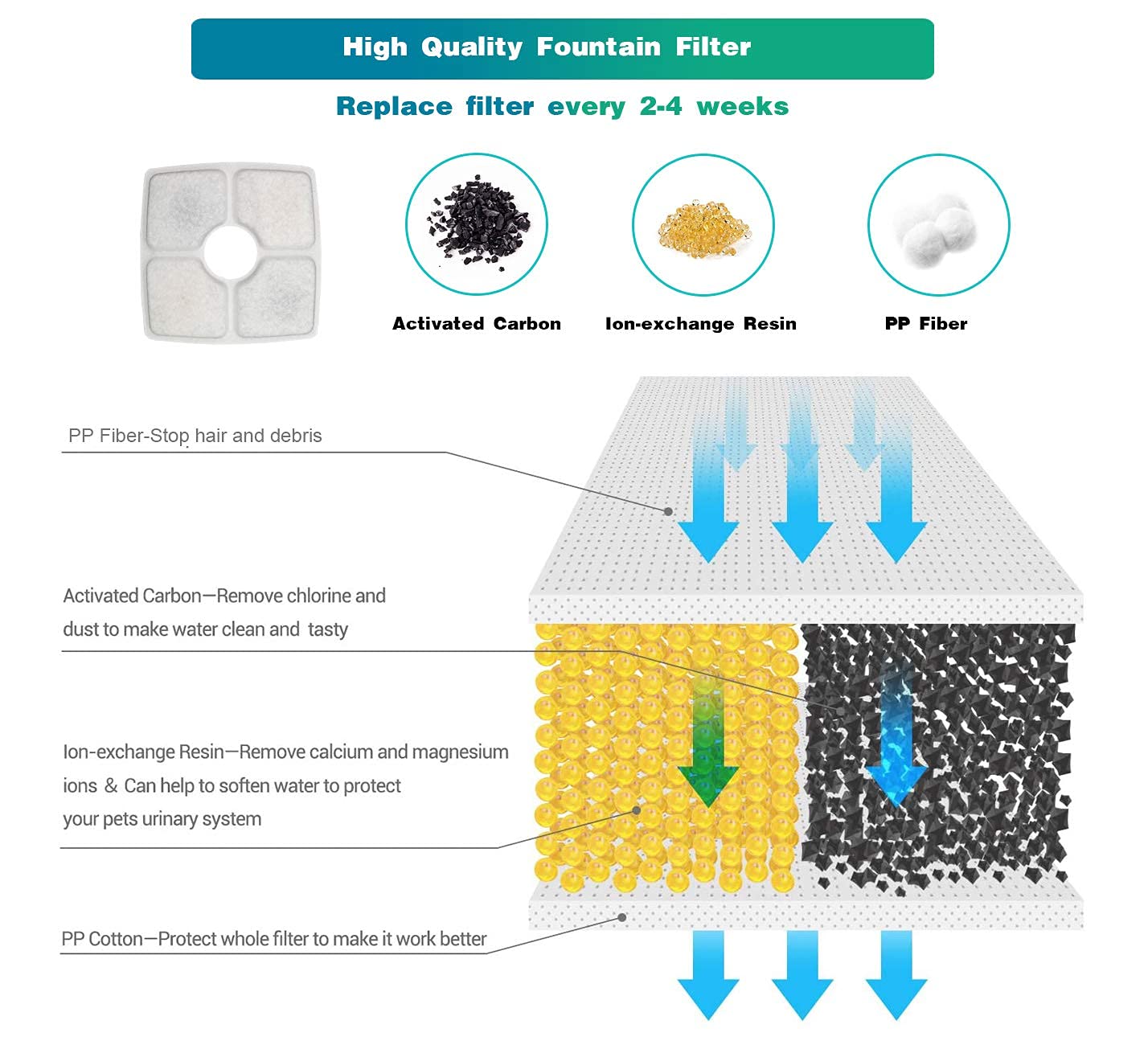 Aroundu Cat Fountain Filter Replacement Set 20 Pcs, Compatible with 84oz/2.5L Square Fountain,12 Filter 6 Sponge 2 Brush Included