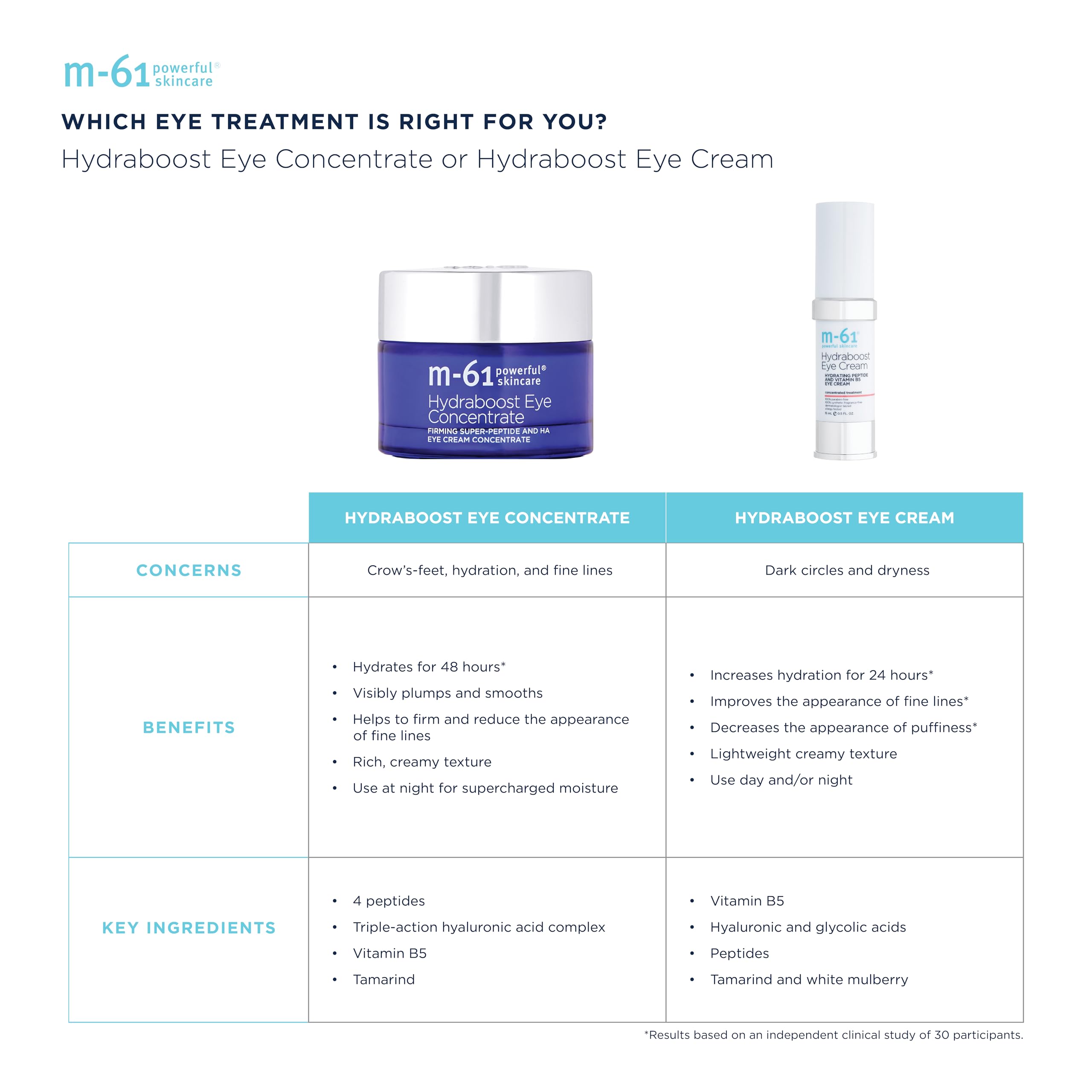 m-61 Hydraboost Eye Concentrate - 48 hour hydrating, firming and smoothing eye concentrate with hyaluronic, vitamin B5 & tamarind