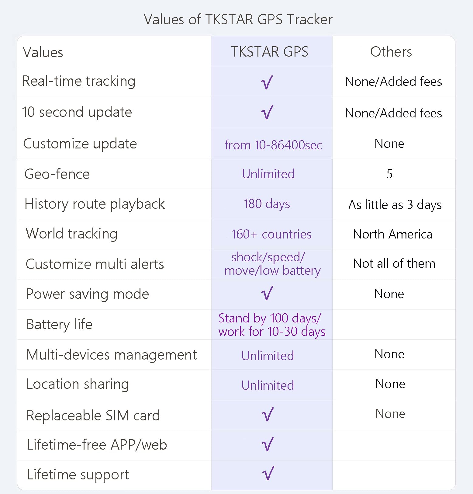 TKSTAR 4G GPS Tracker for Vehicles Hidden 10000mAh Car Tracker with Strong Magnet Real-time Anti-Theft Vehicle Tracking Device for Car/Motorcycle/Truck/Boat/Fleets-4G TK905B