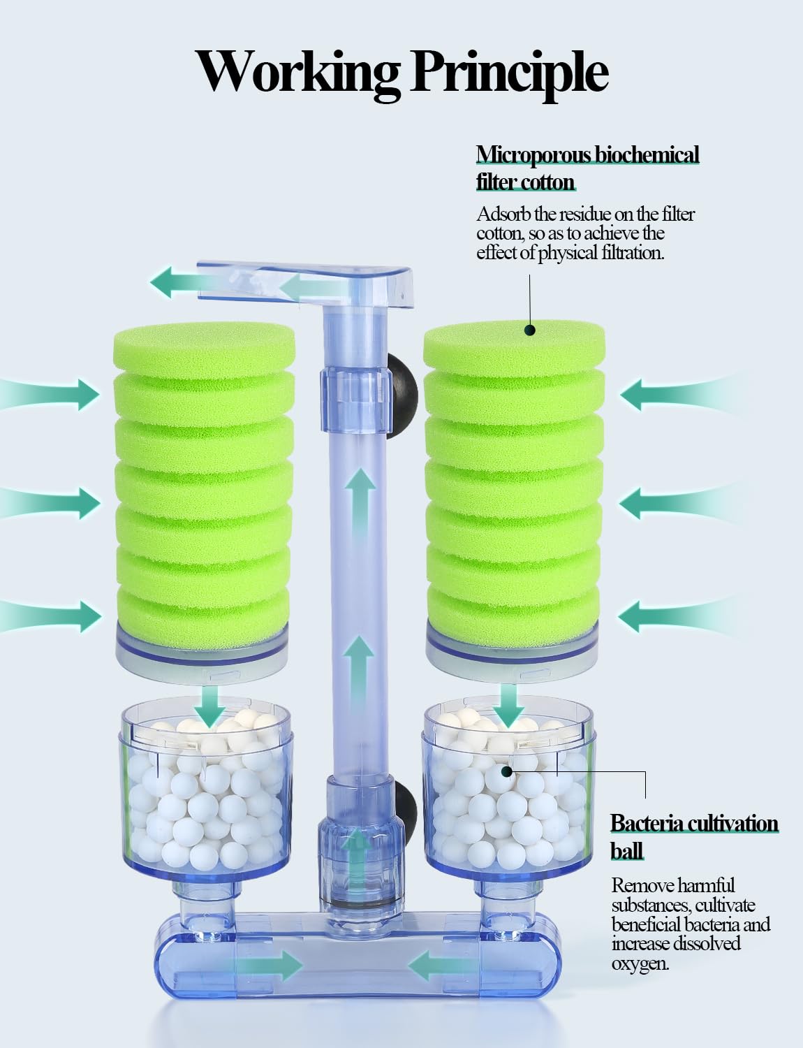 UPETTOOLS Aquarium Biochemical Sponge Filter, Ultra Quite Aquarium Air Pump Double Head Bio Sponge Fish Tank Foam Filter