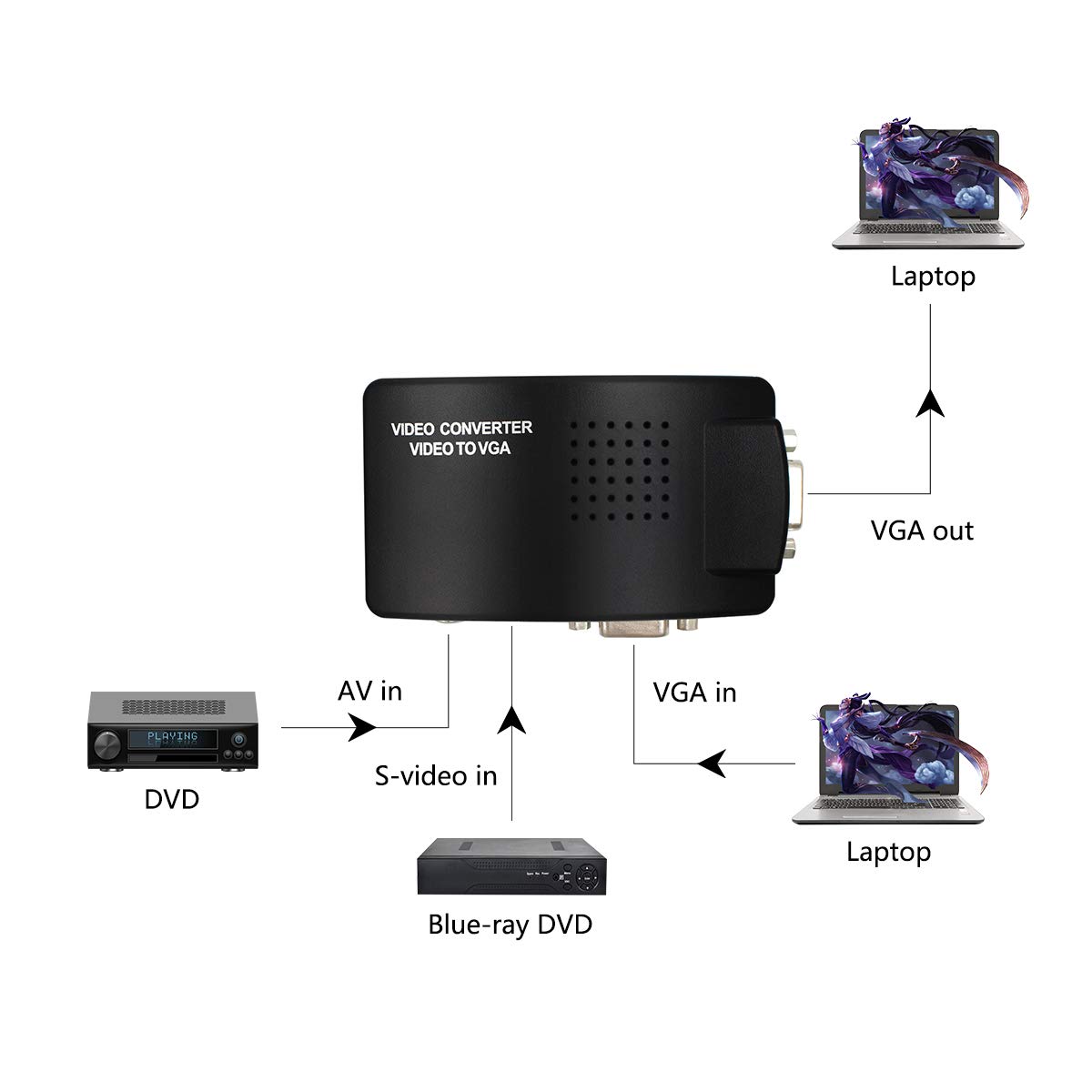 HDSUNWSTD PC Laptop Composite Video TV RCA Composite S-Video AV in to PC VGA LCD Out Converter Adapter Switch Box Black