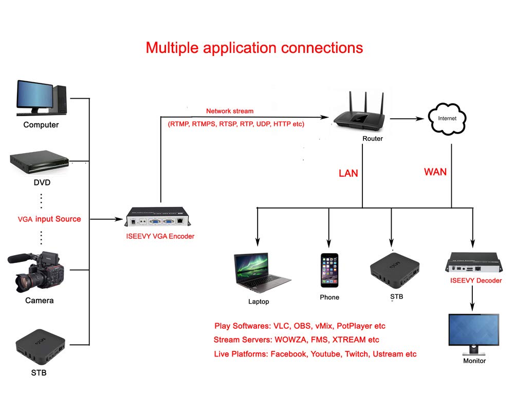 iseevy H.264 VGA Video Encoder VGA to IP Stream for IPTV, Live Stream, Broadcast Support SRT RTMP RTMPS RTSP UDP RTP HTTP FLV HLS TS Protocols and Live Platforms