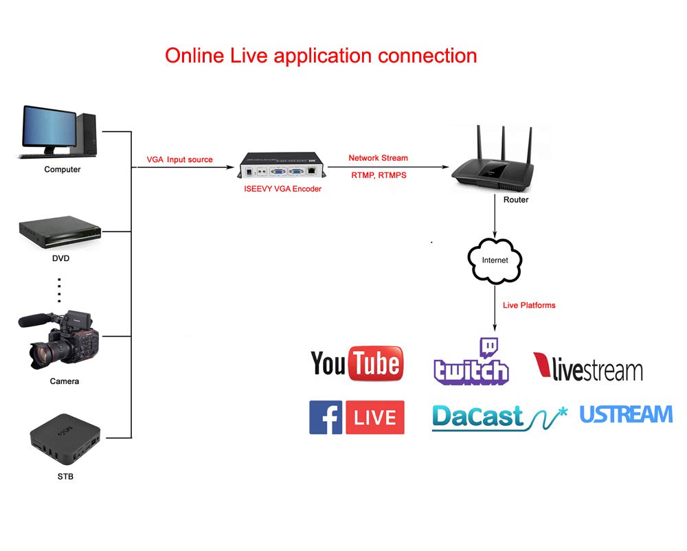 iseevy H.264 VGA Video Encoder VGA to IP Stream for IPTV, Live Stream, Broadcast Support SRT RTMP RTMPS RTSP UDP RTP HTTP FLV HLS TS Protocols and Live Platforms