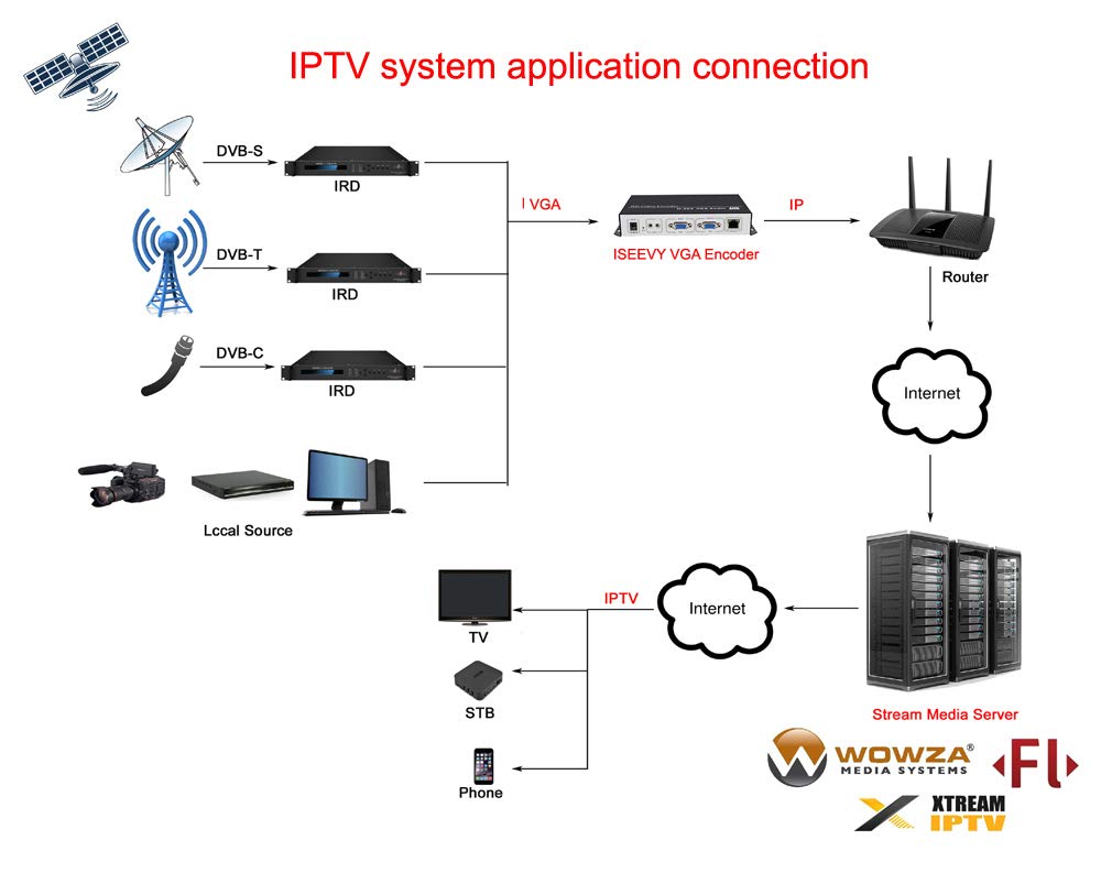 iseevy H.264 VGA Video Encoder VGA to IP Stream for IPTV, Live Stream, Broadcast Support SRT RTMP RTMPS RTSP UDP RTP HTTP FLV HLS TS Protocols and Live Platforms