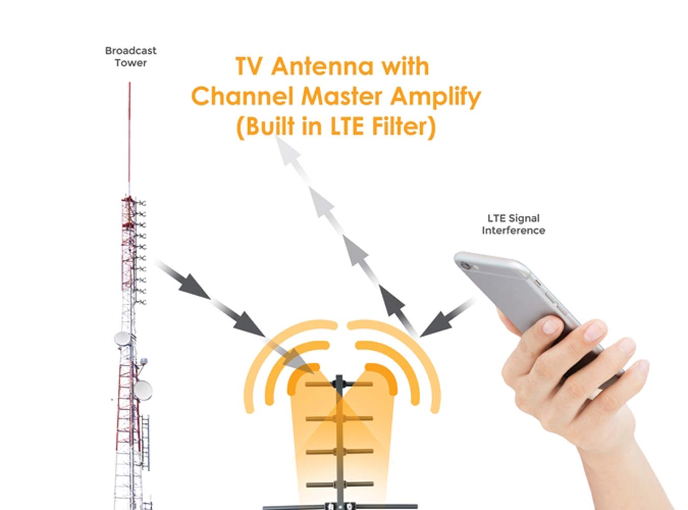 Channel Master Amplify - Adjustable Gain TV Antenna Pre-Amplifier, Built-in LTE Filter, 17-30dB Gain, Compatible with Non-Amplified TV Antennas, Increases Signal Strength, Indoor/Outdoor