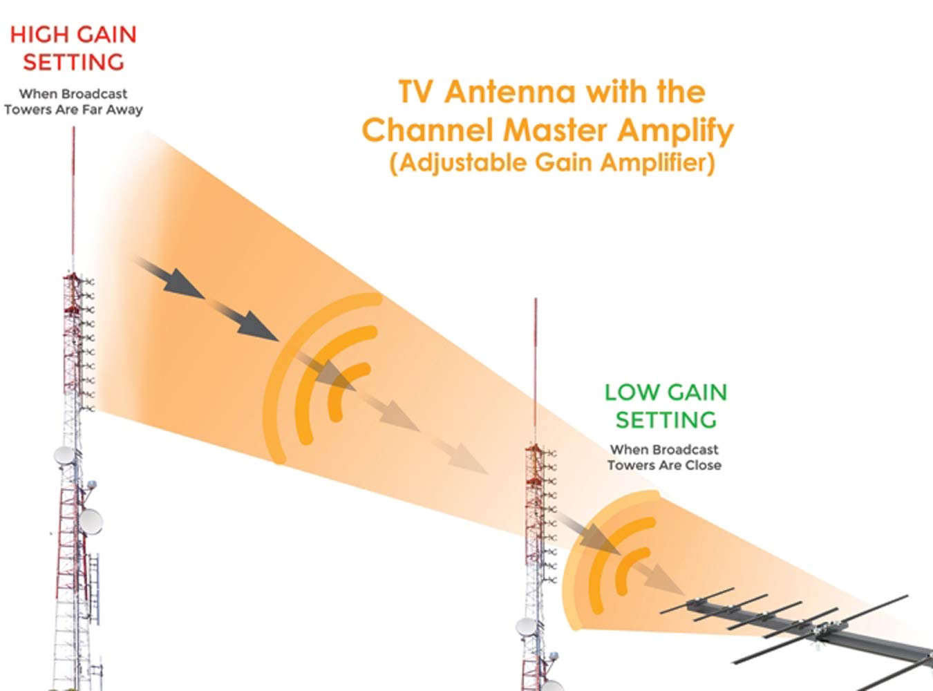 Channel Master Amplify - Adjustable Gain TV Antenna Pre-Amplifier, Built-in LTE Filter, 17-30dB Gain, Compatible with Non-Amplified TV Antennas, Increases Signal Strength, Indoor/Outdoor