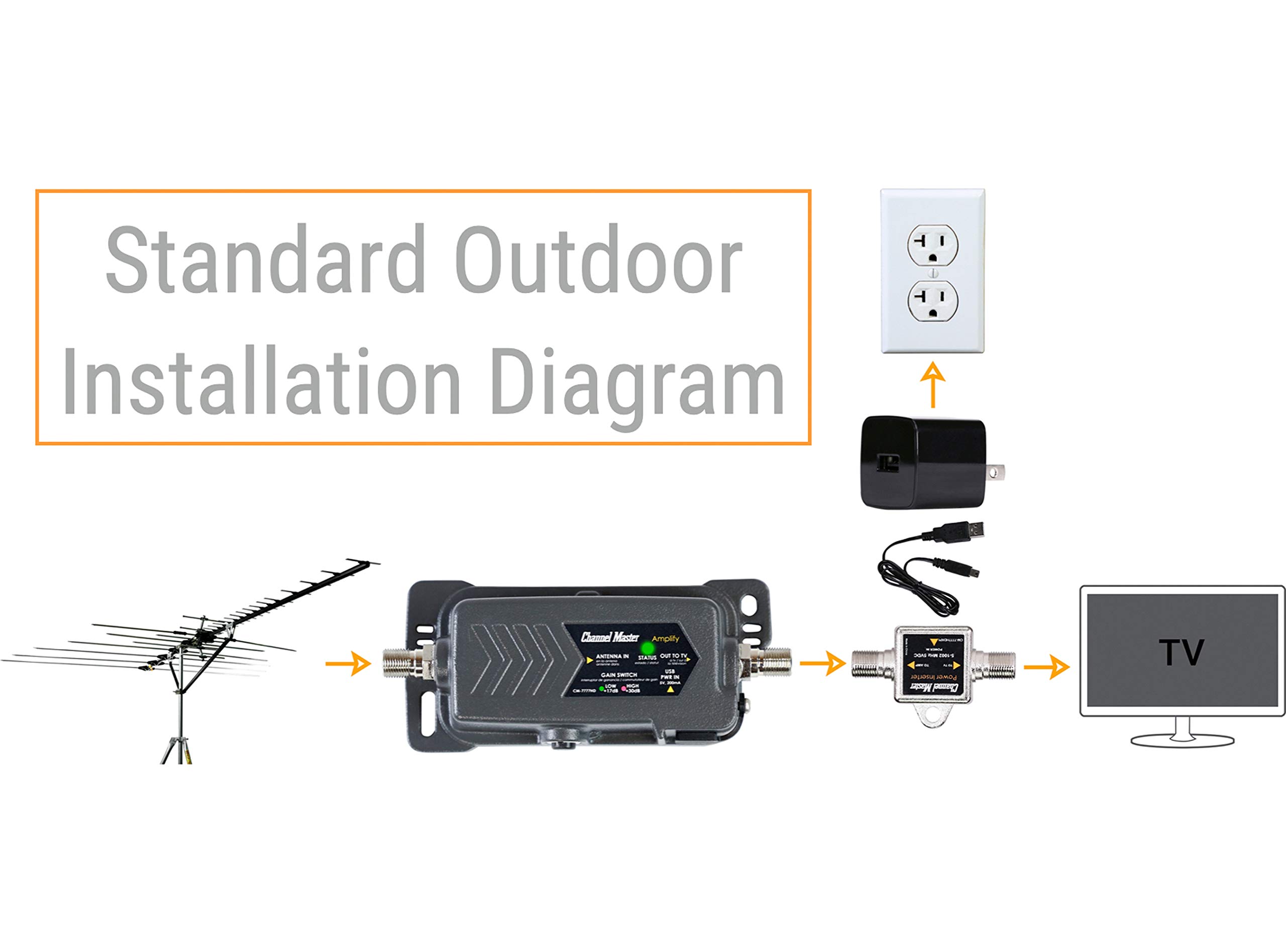 Channel Master Amplify - Adjustable Gain TV Antenna Pre-Amplifier, Built-in LTE Filter, 17-30dB Gain, Compatible with Non-Amplified TV Antennas, Increases Signal Strength, Indoor/Outdoor