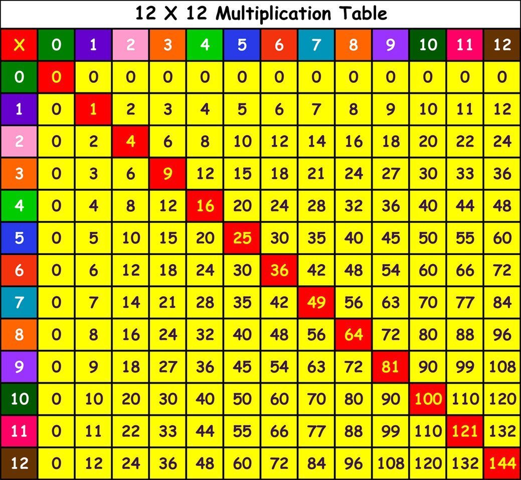 NewBrightBase Mathematics Multiplication Table Fabric Cloth Rolled Wall Poster Print - Size: (28" x 24" / 16" x 13")