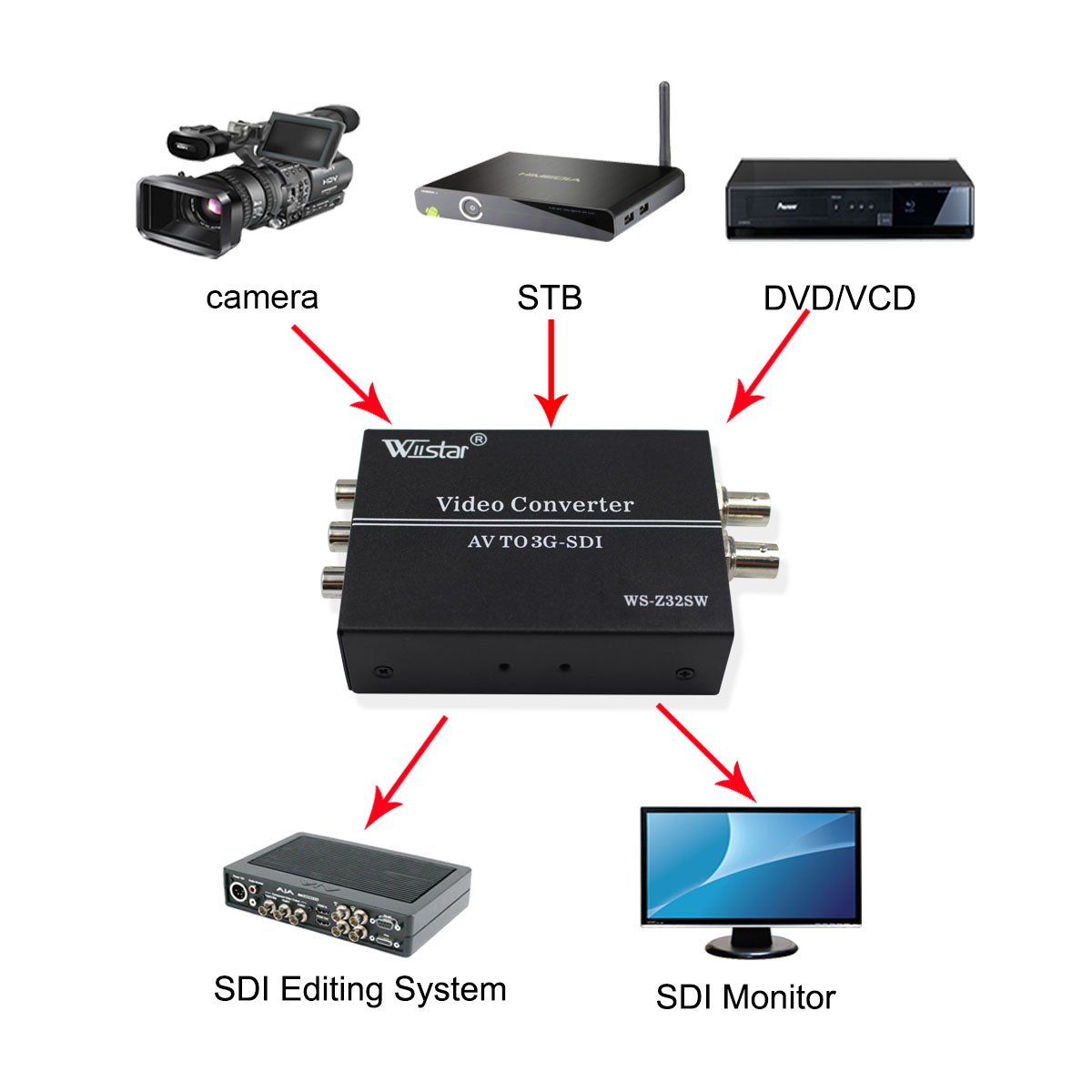 Wiistar AV CVBS to 3G-SDI Audio Video Converter Composite to SDI Converter Support 1080P for CRT HDTV to Camera