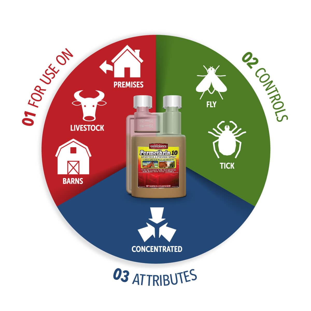 GORDON'S Permethrin 10 Livestock & Premise Spray, 1 Gallon, 9291072