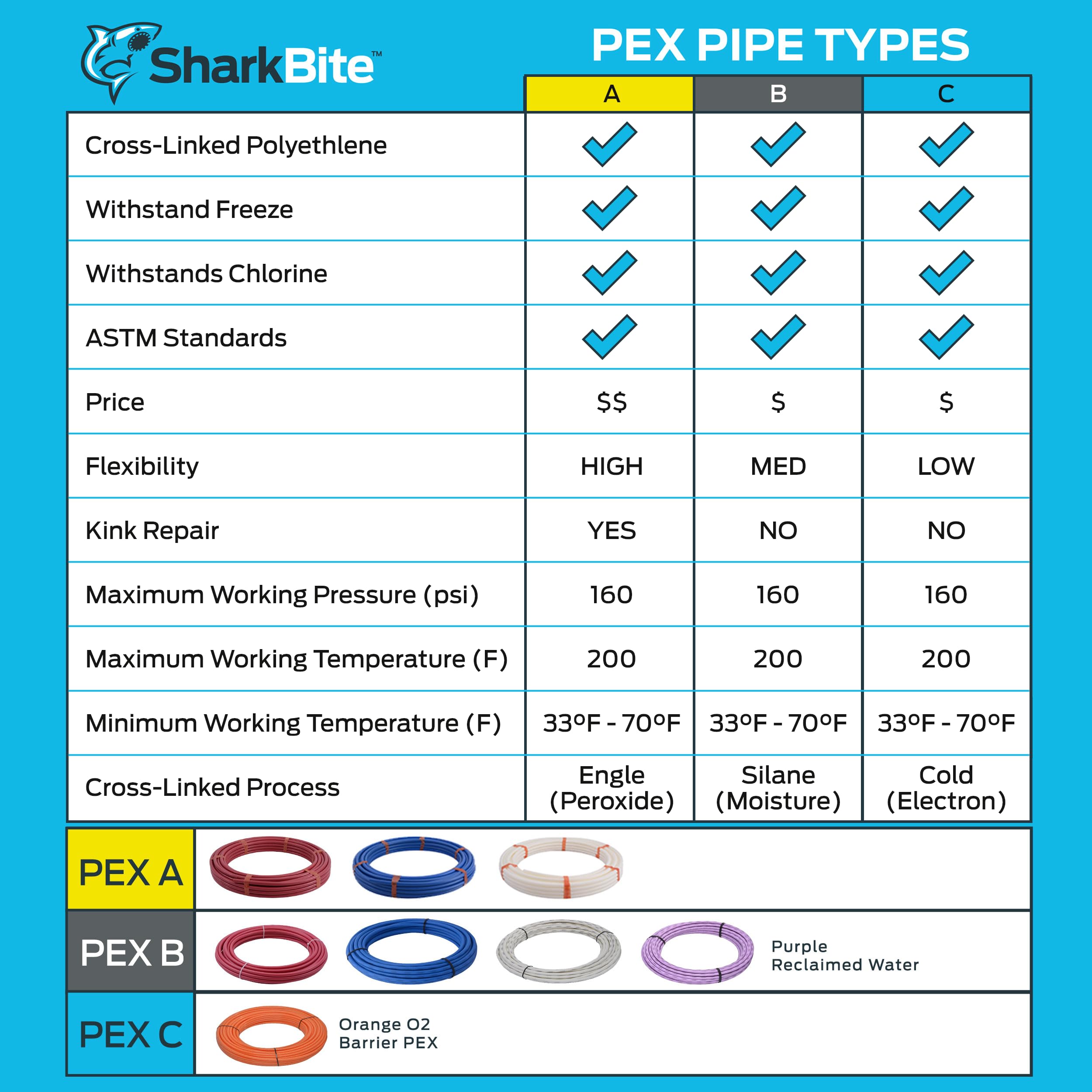 SharkBite 1/2 Inch x 100 Feet Blue PEX-B, PEX Pipe Flexible Water Tubing for Plumbing, U806B100