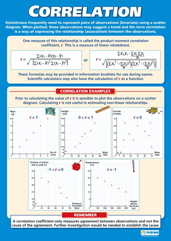 Daydream Education Correlation Math Classroom Poster - EXTRA LARGE 33” x 23.5” - Gloss Paper - Math Middle & High School Class Decoration - Wall Charts