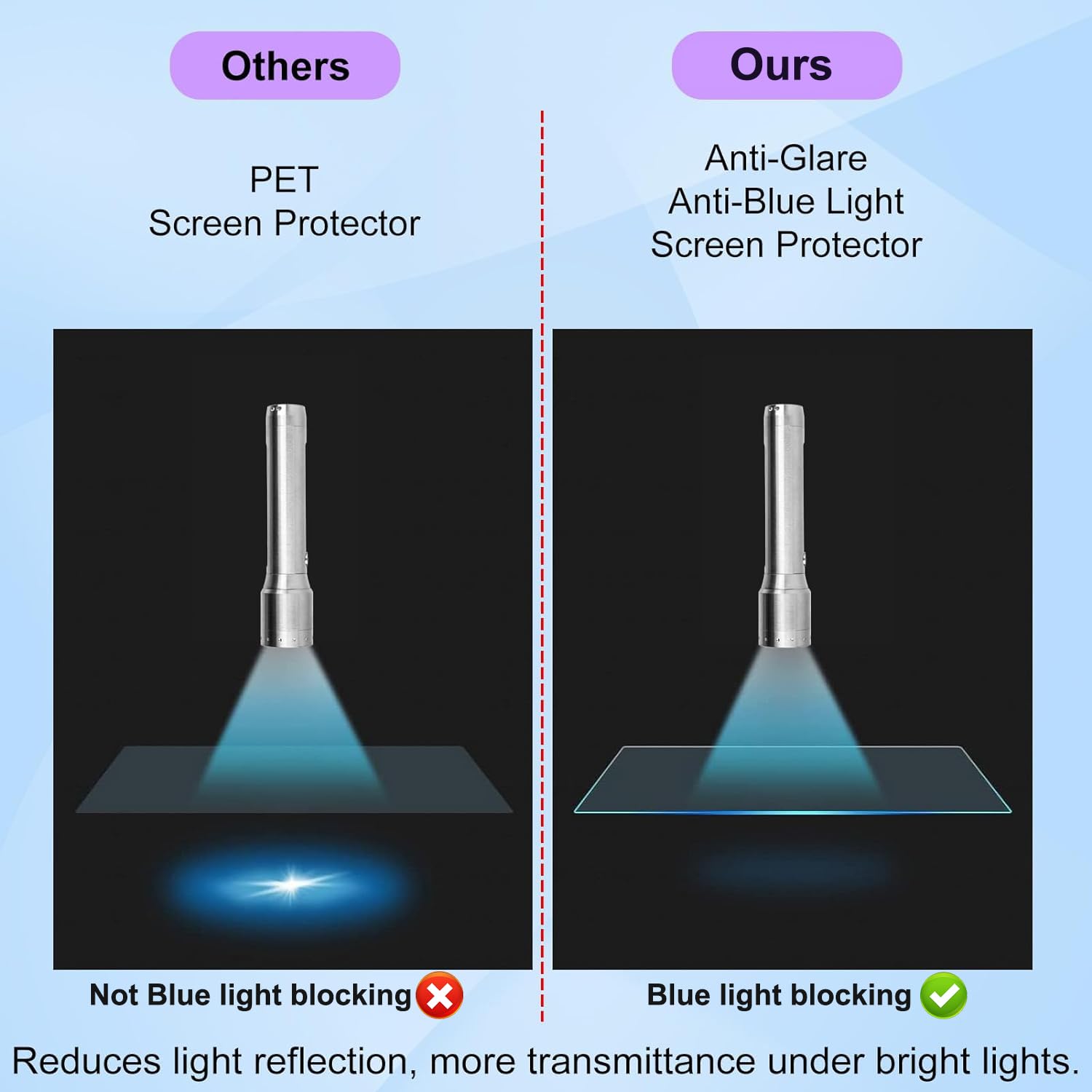 【2 Pack】Blue Light Blocking Screen Protector for iPad 10.9 Inch Tablet (2022 Released, 10th Generation, A2696/A2757/A2777), Anti-Blue Light Anti-Glare iPad 10.9" Tablet Screen Protector