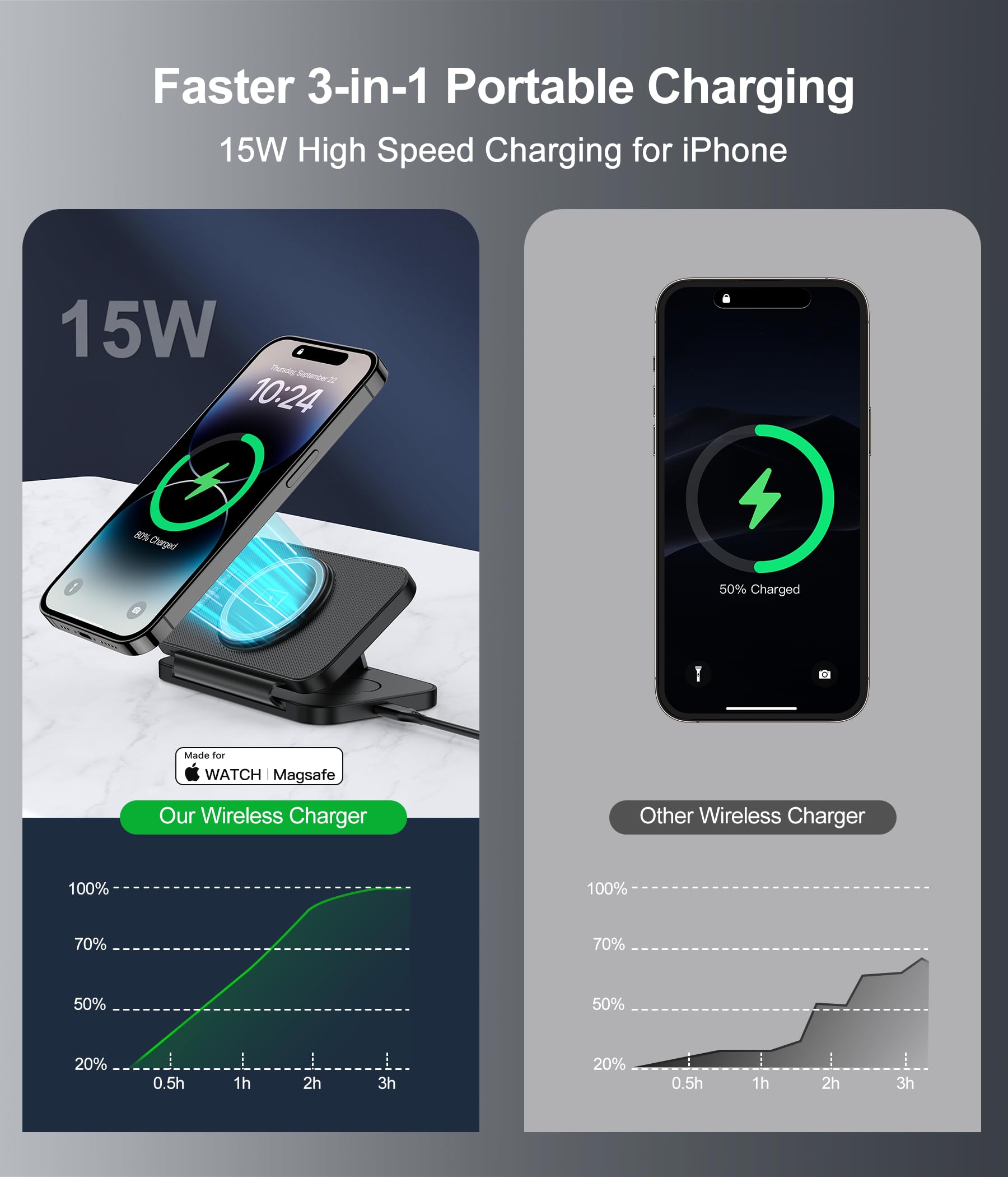 3 in 1 Charging Station for Multiple Devices Apple, XooFly Wireless Magnetic Travel Charger for Multiple Devices, Phone Charger Pad for iPhone 15 14 13 12 Pro Max Plus Mini, iWatch, Wireless Earbuds