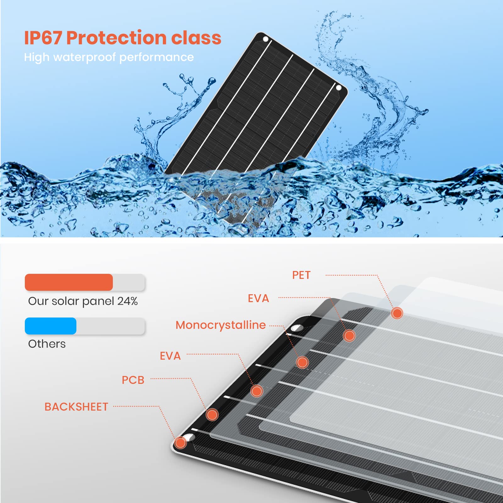 Mini 6W Solar Panels Chargers USB 5V Small Monocrystalline Power Emergency Panels IP67 Waterproof for Outdoor Security Camera Fans Flashlight Pond Air Bubbler Fish Tank Oxygen Pump