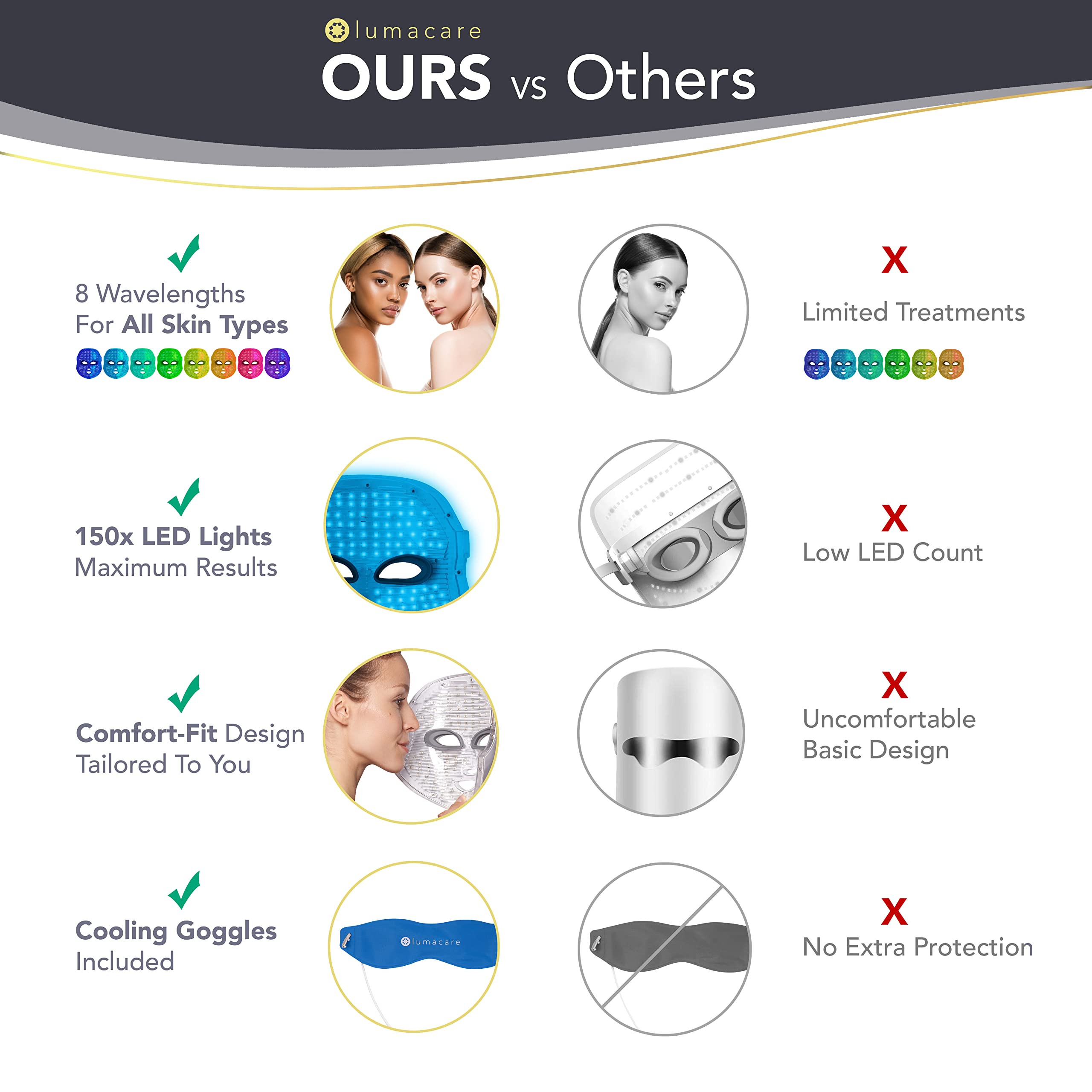 LumaCare LED Face Mask - Red Light Therapy for Glowing Skin, 8 Wavelengths, Safe and Comfortable, Includes Head Strap, Brackets and Controller