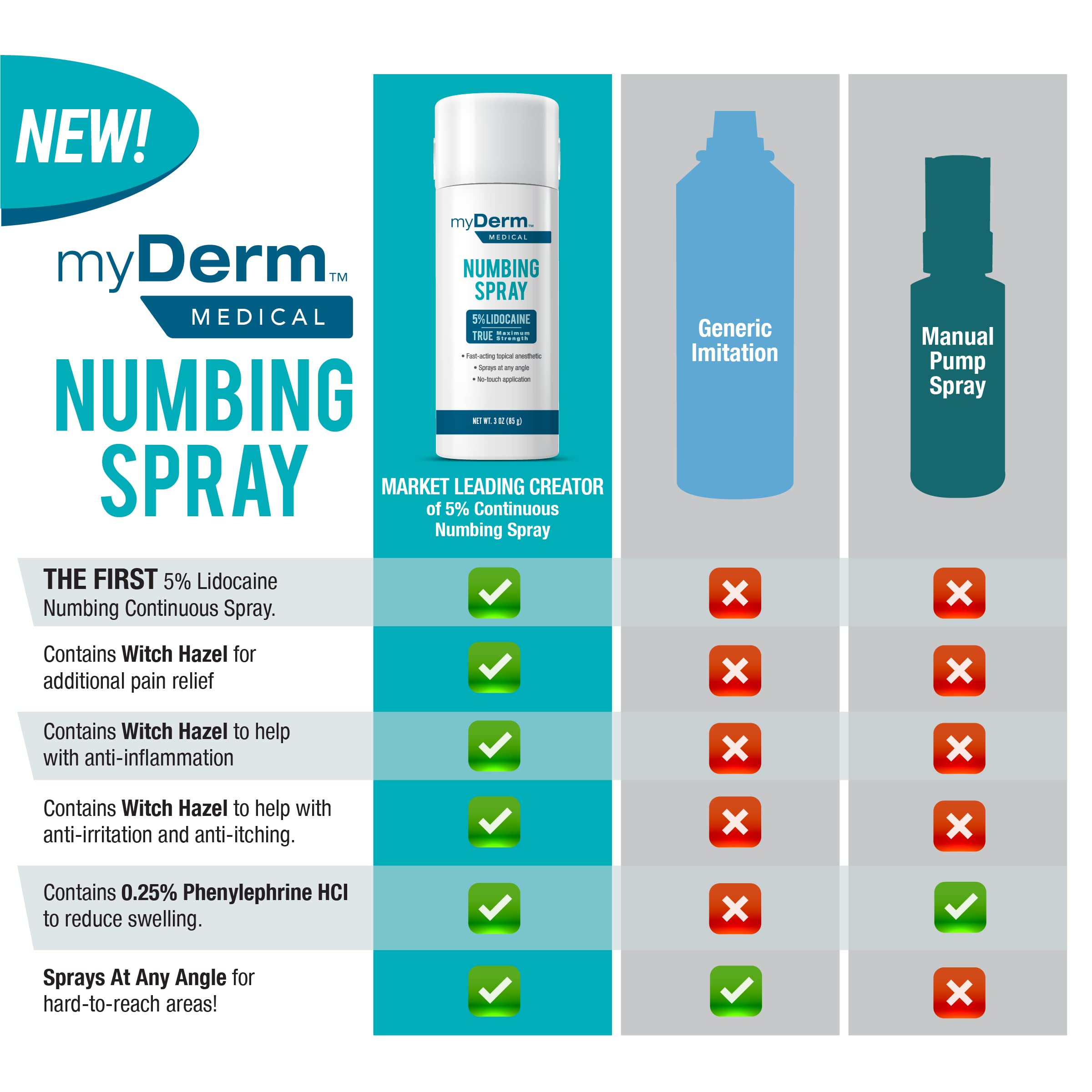 Myderm Medical Numbing Spray - 2 Pack 4.5 OZ - Maximum Strength 5% Lidocaine with Phenylephrine HCl and Witch Hazel - Fast-Acting with Touch-Free Application - First Aid Supplies - Made in USA