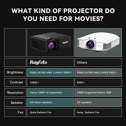 Rayfoto WiFi Bluetooth Projector,9500L HD Native 1080P 300" Giant Screen Display,4K Support Video Projector, Home Movie Projector Compatible with TV Stick, PC, DVD, Laptop / Extra Bag Included