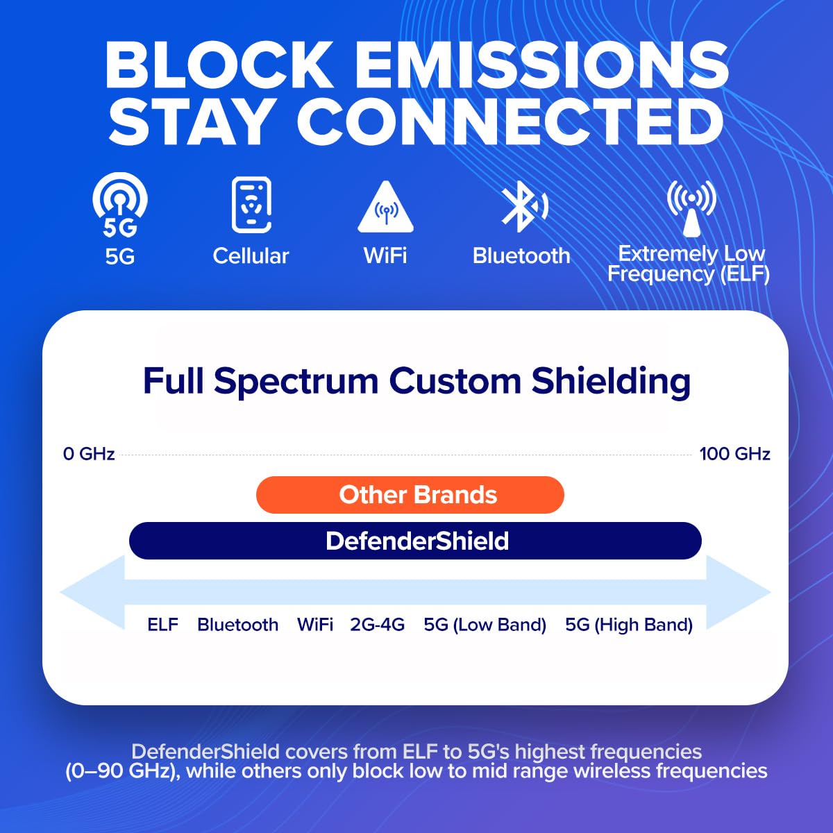DefenderShield EMF Protection & 5G Anti Radiation iPhone 14 Plus Case - RFID Blocking EMF Shield Detachable Wallet Case and Magnetic Closure (Purple)