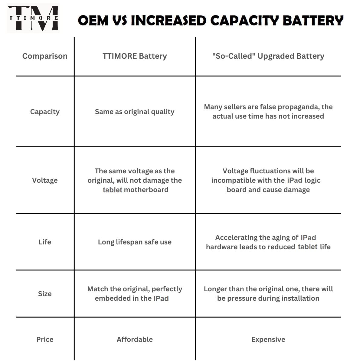 TTIMORE A2369 Battery for iPad Pro 11" 3rd Gen 2021 A2377 A2460 A2459 A2301
