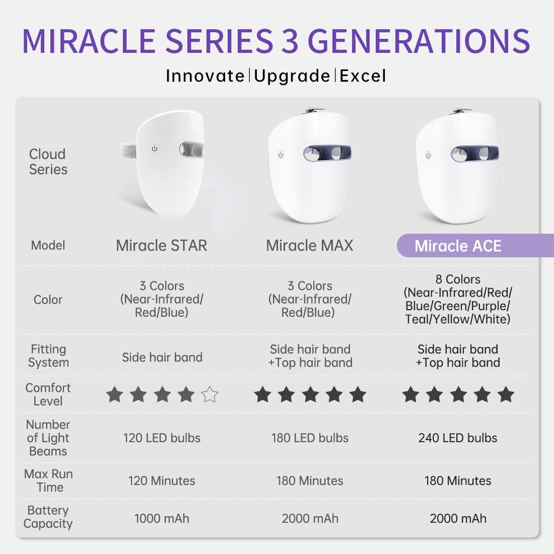 HIME SAMA Led Face Mask, Red Light Mask for Face, FSA/HSA Eligible, Infrared, Red & Blue Light Mask for Skin Care, Wrinkle Reduction, Wireless Face Mask. (Miracle STAR RB-010)