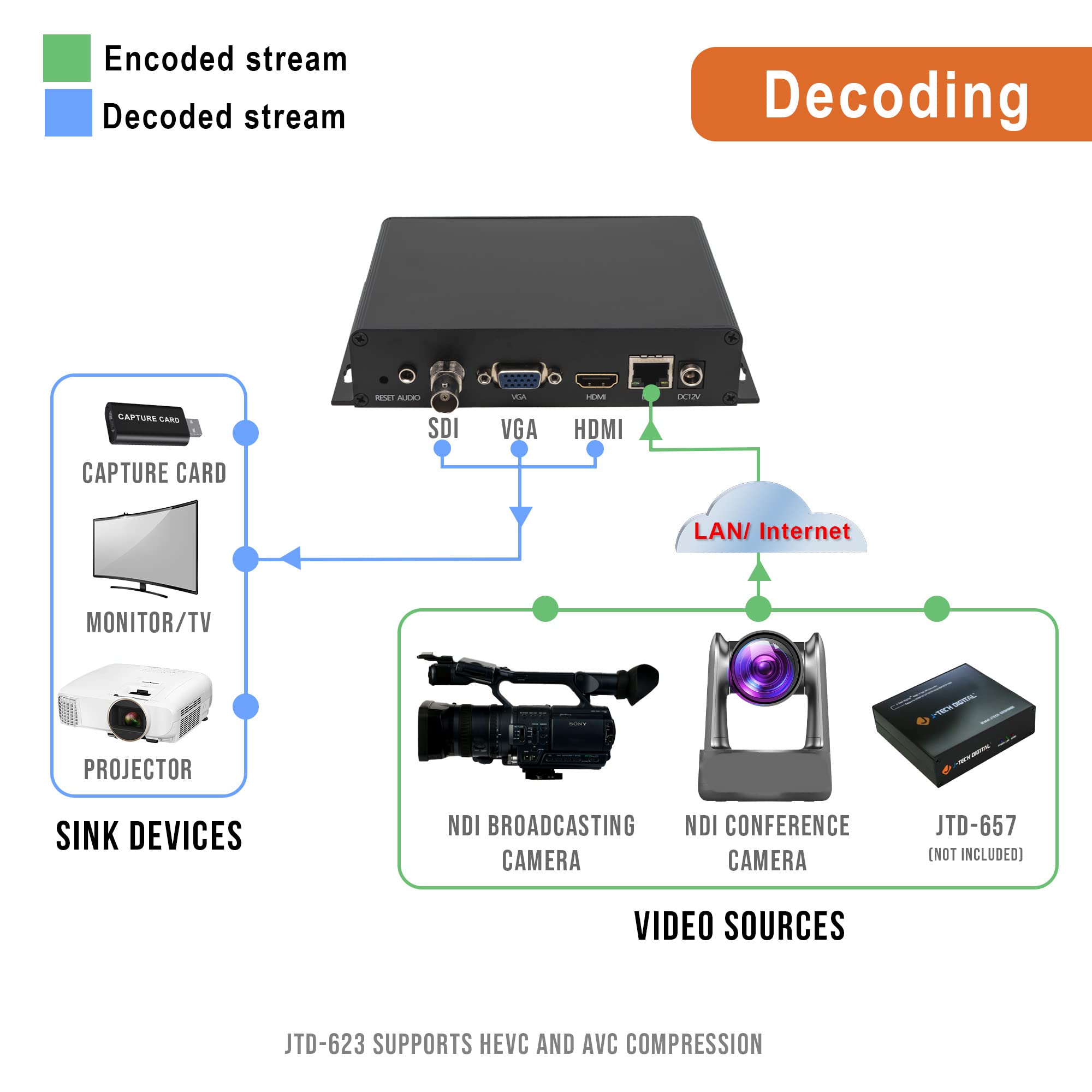 J-Tech Digital H.264 H.265 HDMI IPTV Livestream Decoder with Audio Output | Supports NDI|HX, RTSP, RTMP, HTTP, HLS, UDP, RTP, SRT [JTECH-DE5NDI|HX]