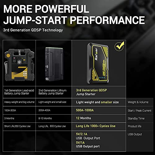 RALXER Battery Jumper Starter Portable,1000A Battery Booster Pack for Up to 7.0 Gas or 5.5L Diesel Engine,12V Portable Jump Box with LED Light,USB C Charge Cable