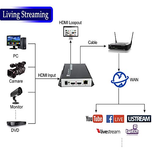 ORIVISION H265 HDMI Video Encoder for IPTV livestream on Facebook YouTube Ustream Twitch Wowza Streaming Platforms,1080P HDMI Encoder with loopout Hardware Supports RTSP,RTP,RTMP,RTMPS,HTTP,UDP,SRT
