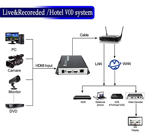 ORIVISION H265 HDMI Video Encoder for IPTV livestream on Facebook YouTube Ustream Twitch Wowza Streaming Platforms,1080P HDMI Encoder with loopout Hardware Supports RTSP,RTP,RTMP,RTMPS,HTTP,UDP,SRT