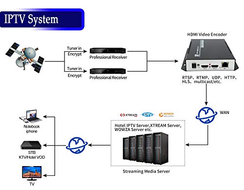 ORIVISION H265 HDMI Video Encoder for IPTV livestream on Facebook YouTube Ustream Twitch Wowza Streaming Platforms,1080P HDMI Encoder with loopout Hardware Supports RTSP,RTP,RTMP,RTMPS,HTTP,UDP,SRT