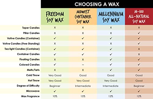 American Soy Organics- 10 lb of Freedom Soy Wax Beads for Candle Making β Microwavable Soy Wax Beads β Premium Soy Candle Making Supplies